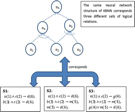 The Same Neural Network Structure Corresponds Multiple Kinds Of Logical