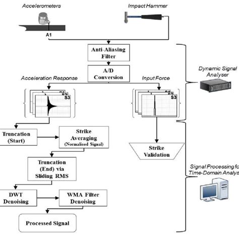Signal Processing Overview Download Scientific Diagram