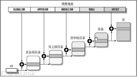 逻辑地址 线性地址和物理地址转换 线性地址到物理地址的转换 Csdn博客