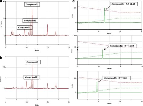 Hplc Analysis Of The Py And Its Ethyl Acetate Extracts Standard