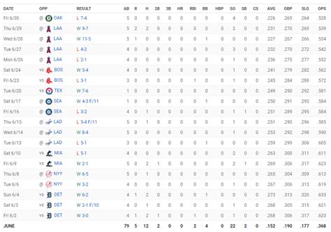 Tim Andersons June 2023 Batting Statistics Rwhitesox