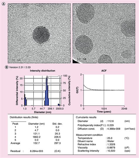 Particle Size Characterization And Size Distribution Of The Formulated