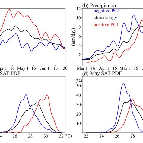 A Pc1 Bar In Fig 3d And Monthly Mean Anomalies Of Sat °c Red Download Scientific Diagram