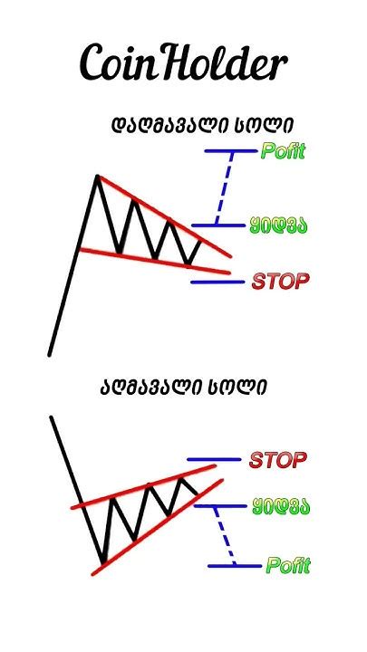 ტრეიდინგის შაბლონები Youtube