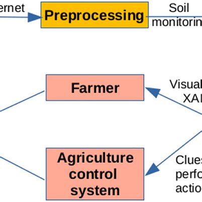 Concept Of The Smart Agriculture Download Scientific Diagram