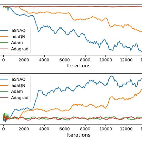Error And Accuracy For Character Level Language Modeling On 2 Layer