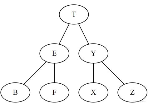 四、高级数据结构和算法：二叉搜索树（bst树）、平衡二叉树（avl树）bst平衡二叉树 Csdn博客
