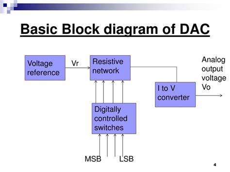 Ppt Digital To Analog Converters Dac Powerpoint Presentation Free