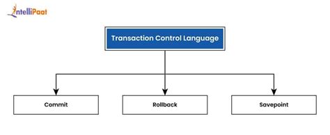 Tcl Commands In Sql Types And Example