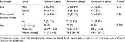 Sex Documented Adverse Events And Age By Summary Reason For Sex Documented Adverse Events And Age By Summary Reason For