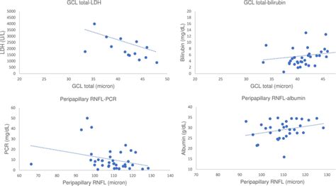 Correlation Between Gcl And Pnfl With Systemic Parameters In The Hie Group Download Scientific
