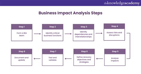 What Is Business Impact Analysis Bia Key Concepts And Benefits