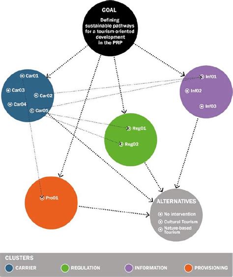 The Graphical Representation Of The Anp Network With Inter Factorial