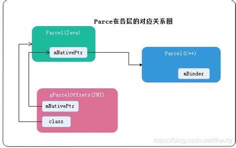 Android Binder框架实现之parcel详解之readwritestrongbinder实现 Csdn博客