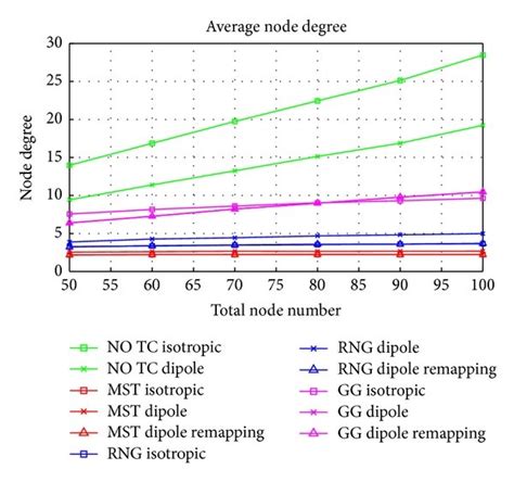 Average Node Degree Of Various Topology Control Algorithms Download Scientific Diagram