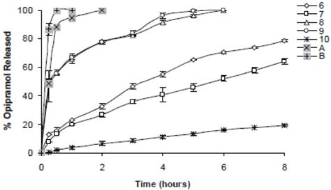 Release Profiles Of Drug From The Matrix Tablets Containing 20 Hpc Download Scientific