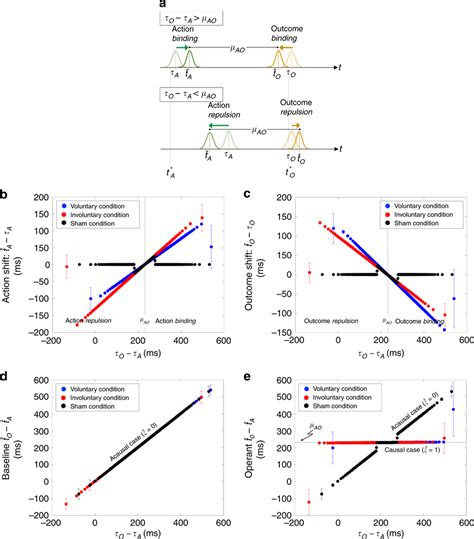 Bayesian Model Predictions Of Trial To Trial Perceptual Shifts And
