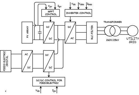 Photovoltaic Piezo Hybrid Grid Connected System