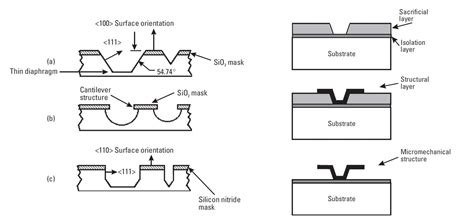 How Are Mems Sensors Manufactured