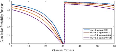 Truncated Lognormal Distribution Of Queue Time Download Scientific
