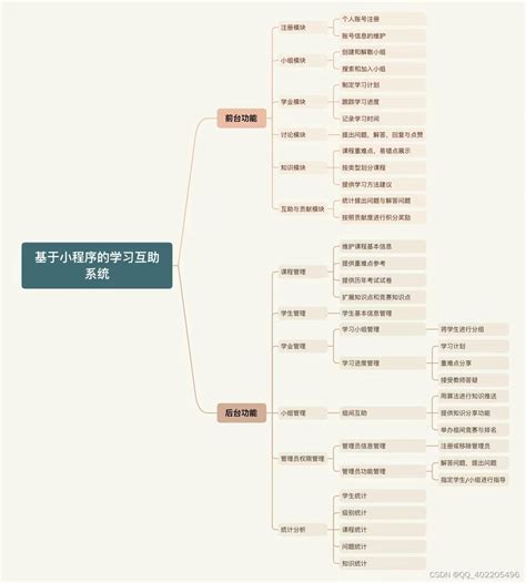 uniapp vue nodejs考研考公互助学习小组系统Ssm django php springboot CSDN博客