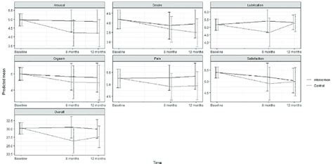 Predicted Means And 95 Confidence Intervals For Female Sexual Download Scientific Diagram