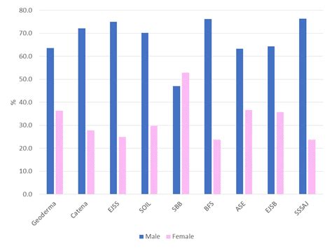 A Look At International Gender Equity In Soil Science Global Soil Biodiversity Initiative