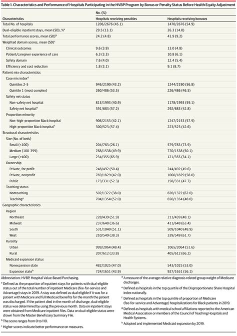 Health Equity Adjustment And Hospital Performance In The Medicare Value