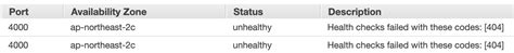 Amazon Web Services Aws Elb Unhealthy 4xx Stack Overflow
