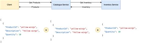 Using Wiremock For Dotnet Core Integration Tests Ihor Pcholkos Blog