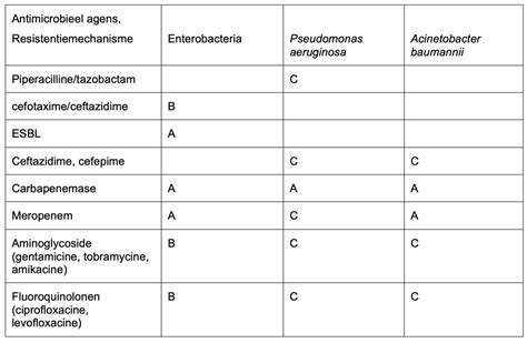 Nieuwe Eucast Criteria Voor De Interpretatie Van Het Antibiogram Wat