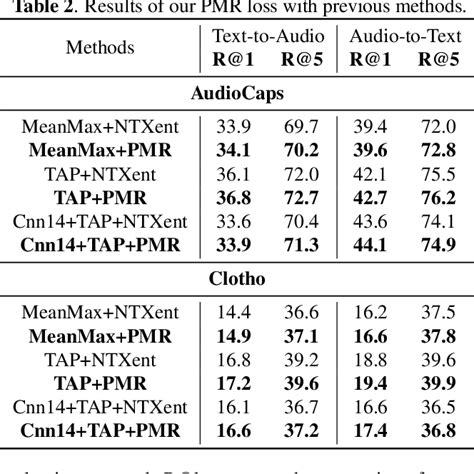 Improving Text Audio Retrieval By Text Aware Attention Pooling And