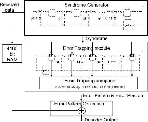 Figure 5 From The Novel Frame Boundary Detection And Fast Frame Synchronous Structure For 10 Gb