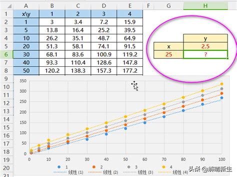 用Excel Trend函数实现线性内插值计算 正数办公