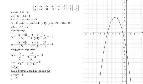 1 Побудувати графік функції у х 2 6х 5 Користуючись графіком знайдіть 1 область значень