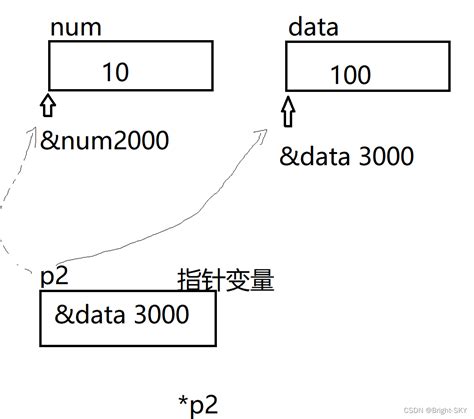 C杂讲 指针变量对未初始化的指针取地址会怎么 Csdn博客