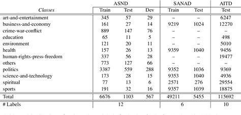 Table 1 From Improving Arabic Text Categorization Using Transformer Training Diversification