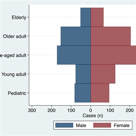 Distribution According To Age Group And Sex Of Skin Tumor Cases Seen In Download Scientific