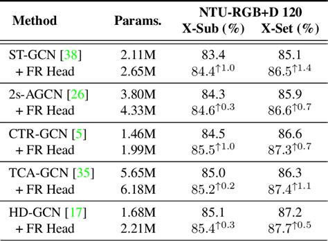 Table 1 From Learning Discriminative Representations For Skeleton Based Action Recognition