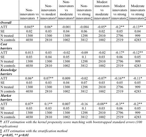 Average Treatment On The Treated Att Estimation Of The Average