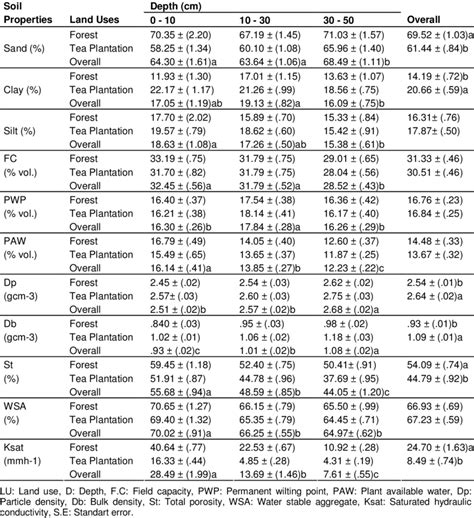 Land Use And Soil Depth Effects On Soil Physical Properties Mean S E Download Table