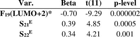 Beta Coefficients And T Test For Significance Of Coefficients In Eq 3