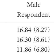 Score Toward Male And Female Friend And Beloved One Opposite Sex By Download Scientific Diagram