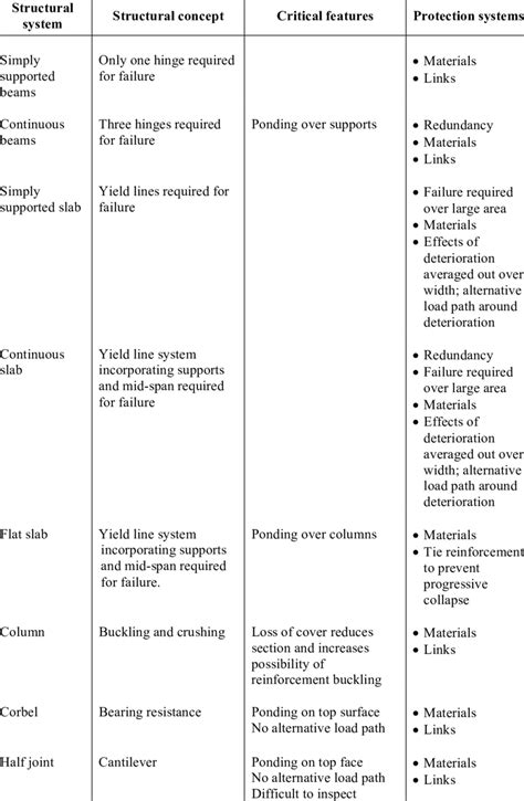 Sensitivity Of Typical Structural Systems Download Table