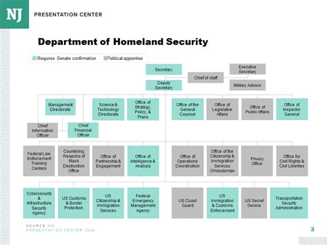Homeland Security Organizational Structure Department Of Homeland