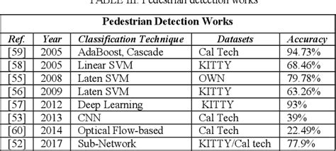 Table Iii From Object Detection Of Autonomous Vehicles Under Adverse