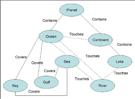 Example Of Ontology Based On Spatial Relations Download Scientific Diagram