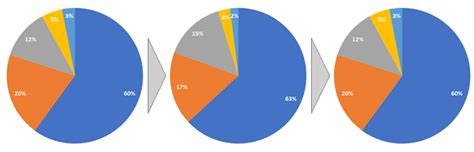 Portfolio Rebalancing Strategies How And When To Rebalance Your Portfolio