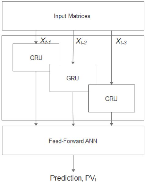 The Process Of A Neural Network Block In The Cascade Model Download Scientific Diagram