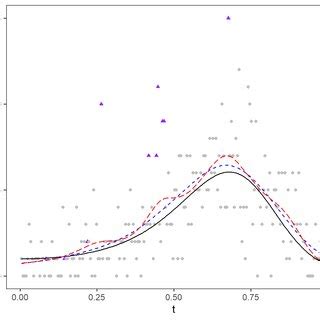 Illustrative examples of Poisson simulation datasets from µ t with Download Scientific